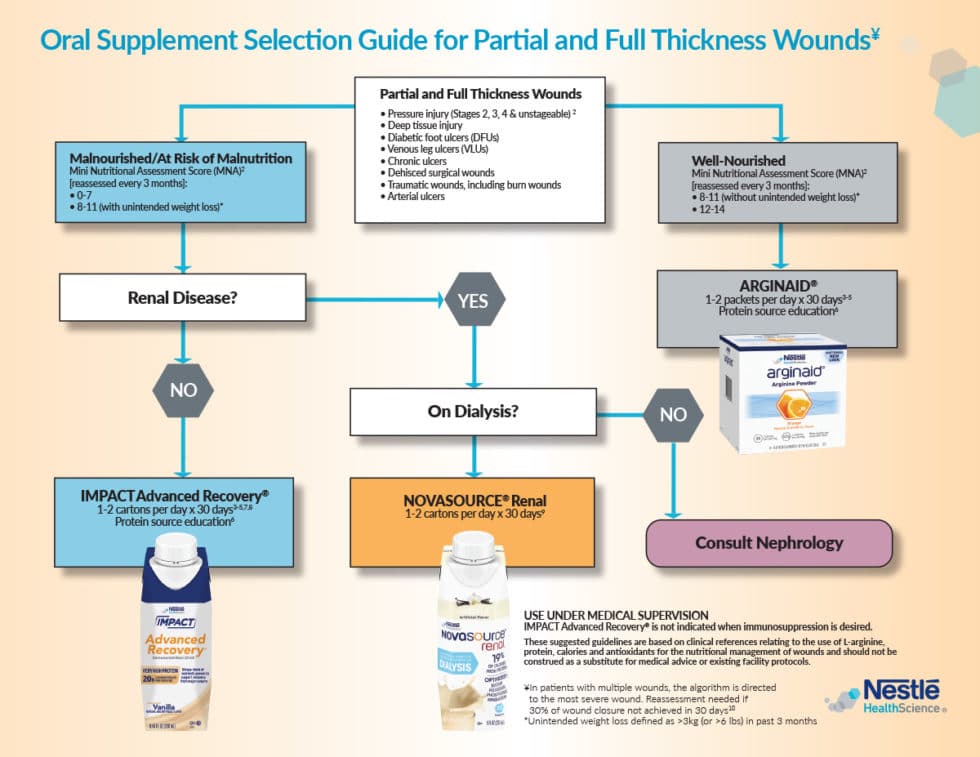 Wound Care Treatment Algorithm at Robert Connors blog
