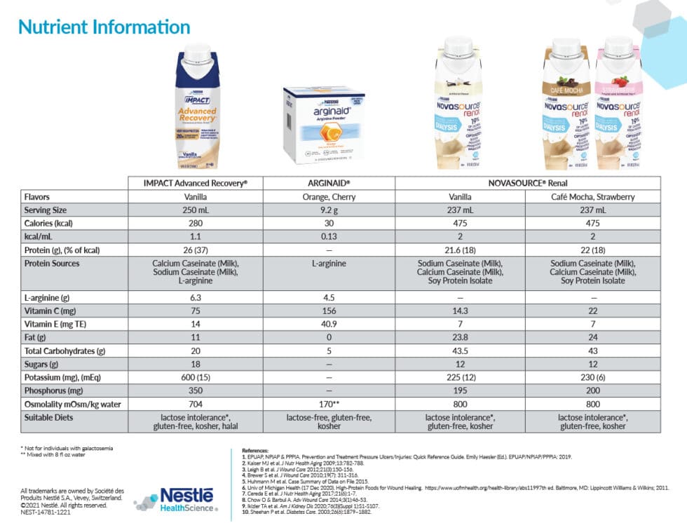 A Simple Nutritional Algorithm for Patients with Chronic Wounds ...